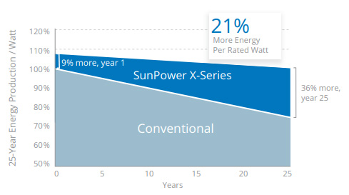 Sunpower Solar Panels 335w - Generate 70% more electricity